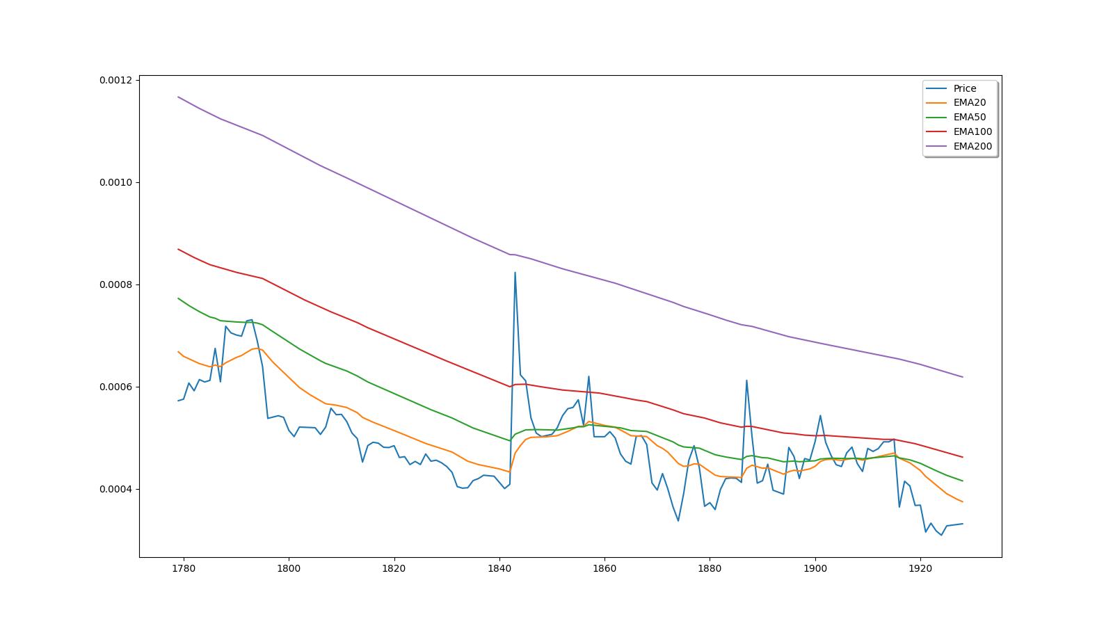 Kryptokrona Exponential Moving Averages