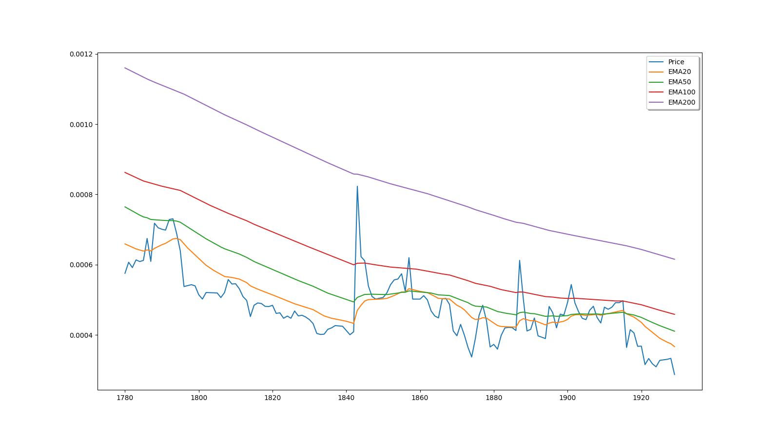 Kryptokrona Exponential Moving Averages