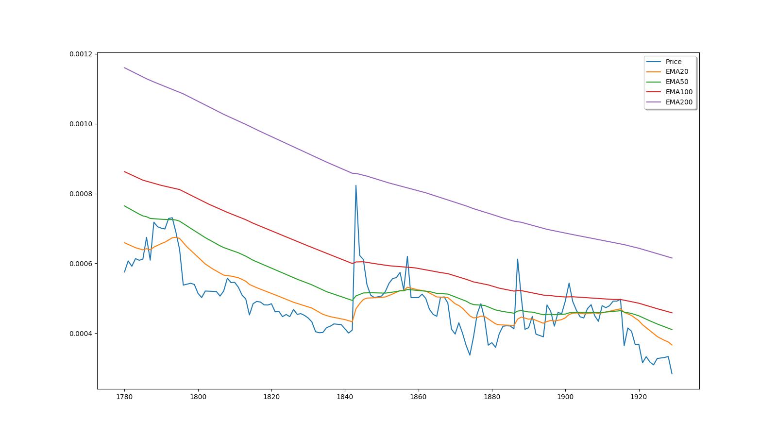 Kryptokrona Exponential Moving Averages