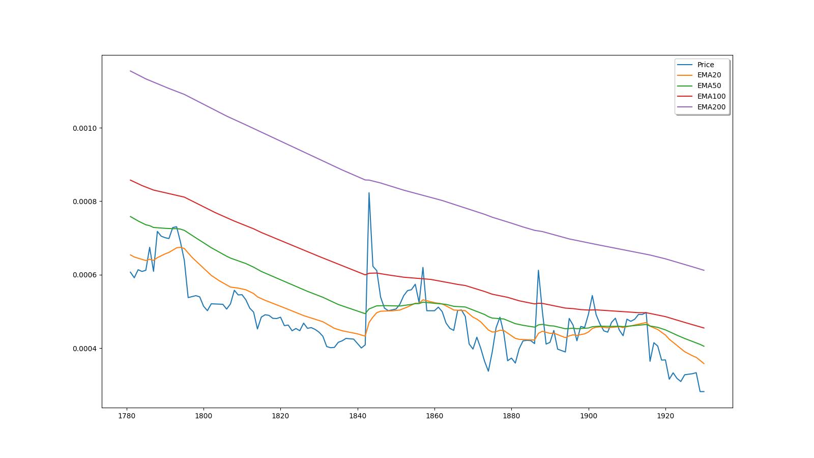 Kryptokrona Exponential Moving Averages