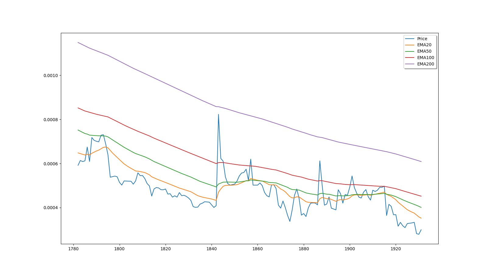 Kryptokrona Exponential Moving Averages