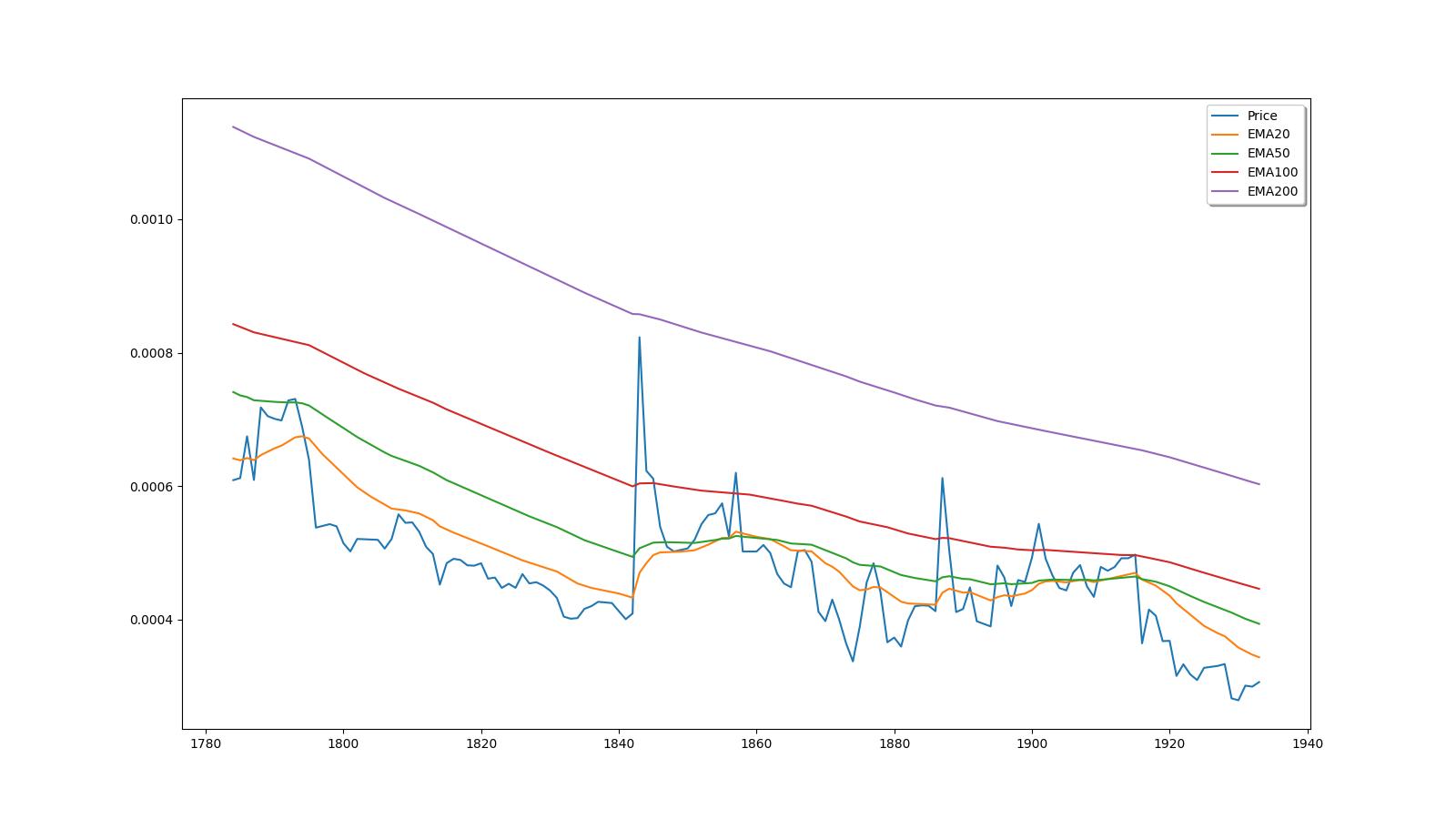 Kryptokrona Exponential Moving Averages