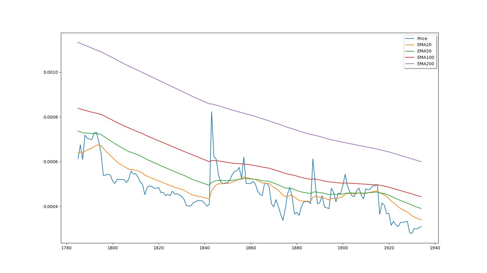 Kryptokrona Exponential Moving Averages