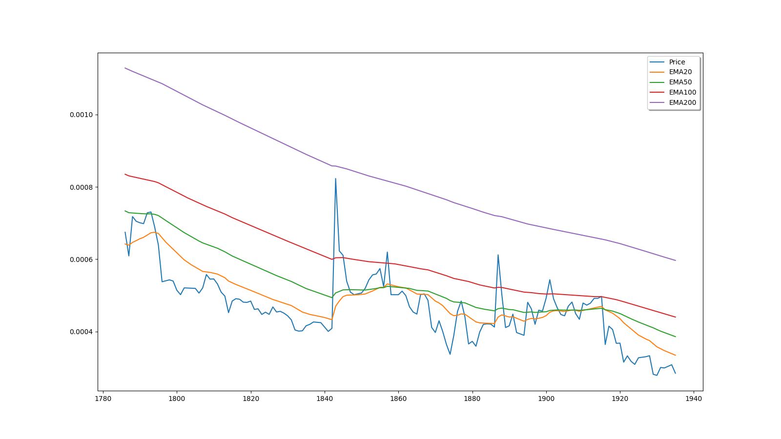 Kryptokrona Exponential Moving Averages