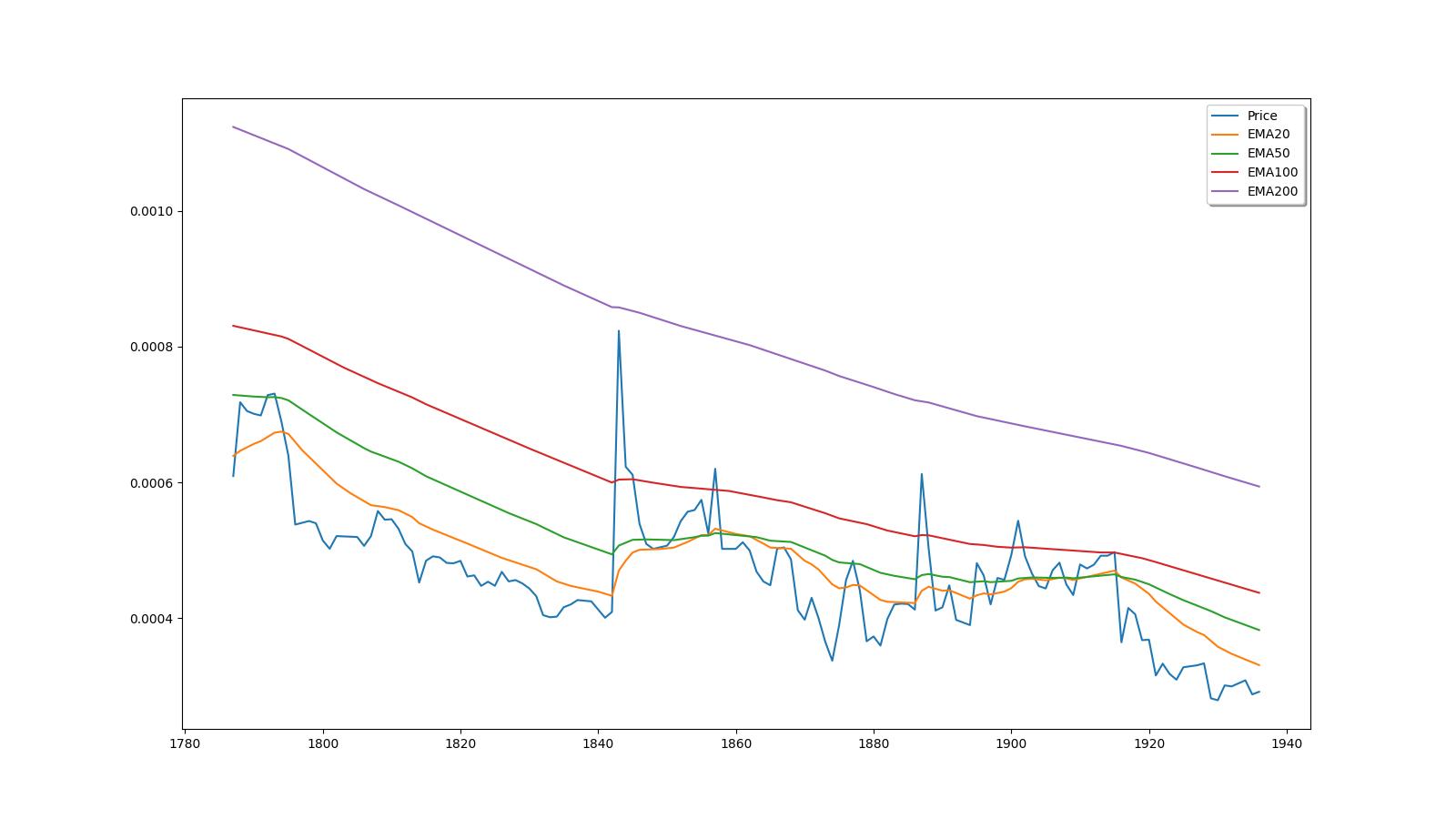 Kryptokrona Exponential Moving Averages