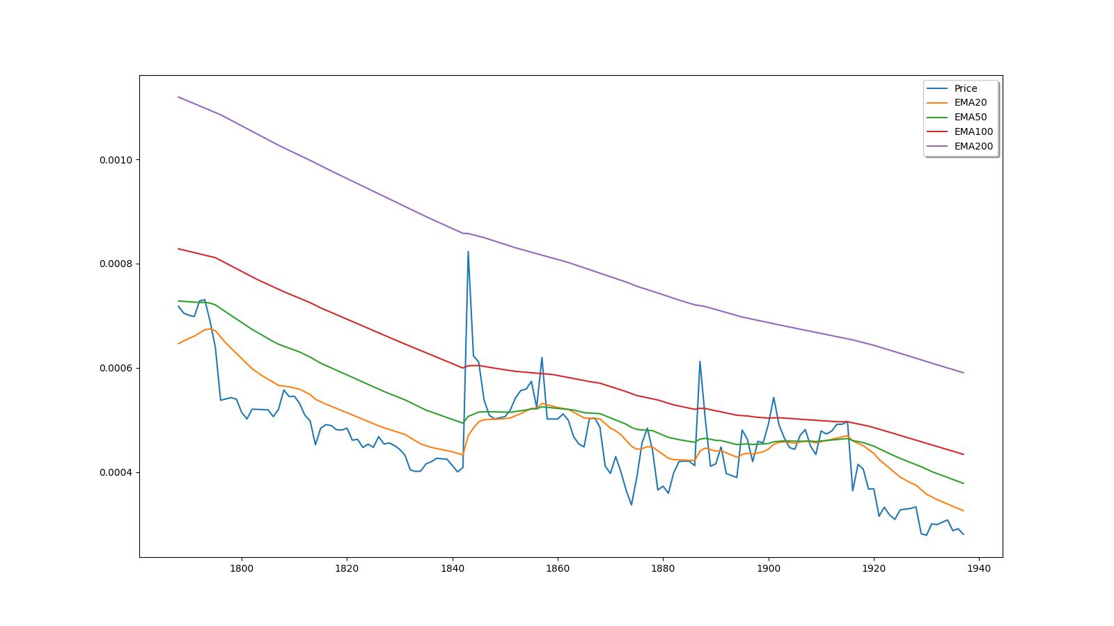 Kryptokrona Exponential Moving Averages