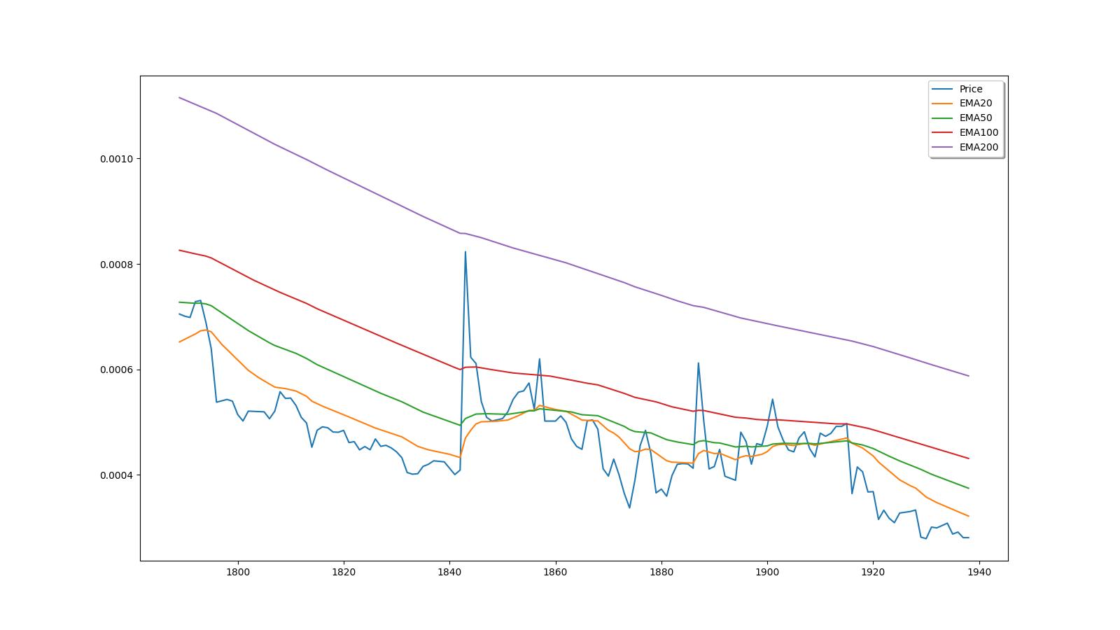 Kryptokrona Exponential Moving Averages