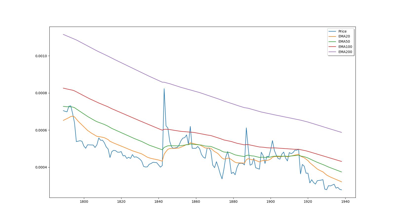 Kryptokrona Exponential Moving Averages