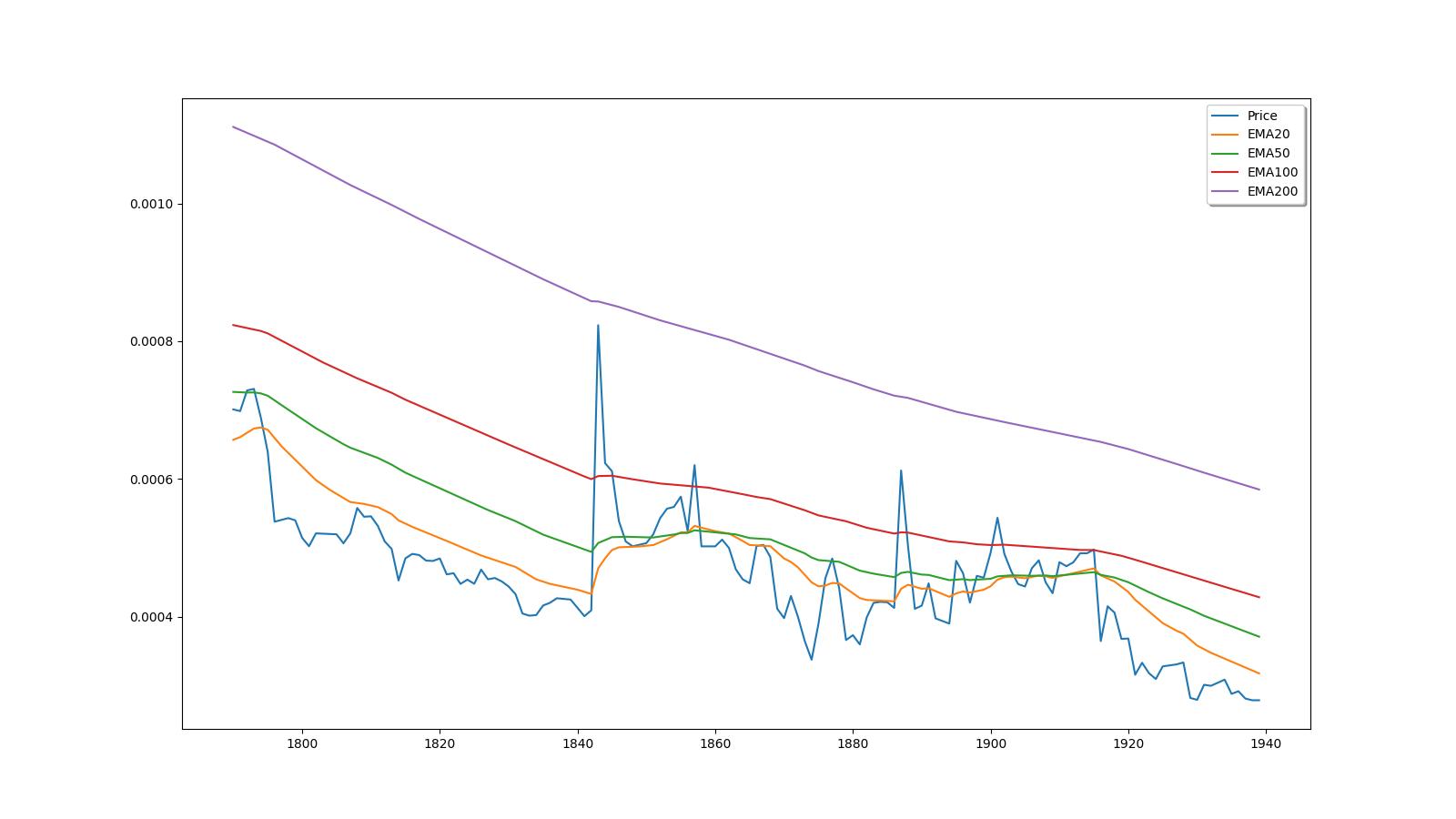 Kryptokrona Exponential Moving Averages