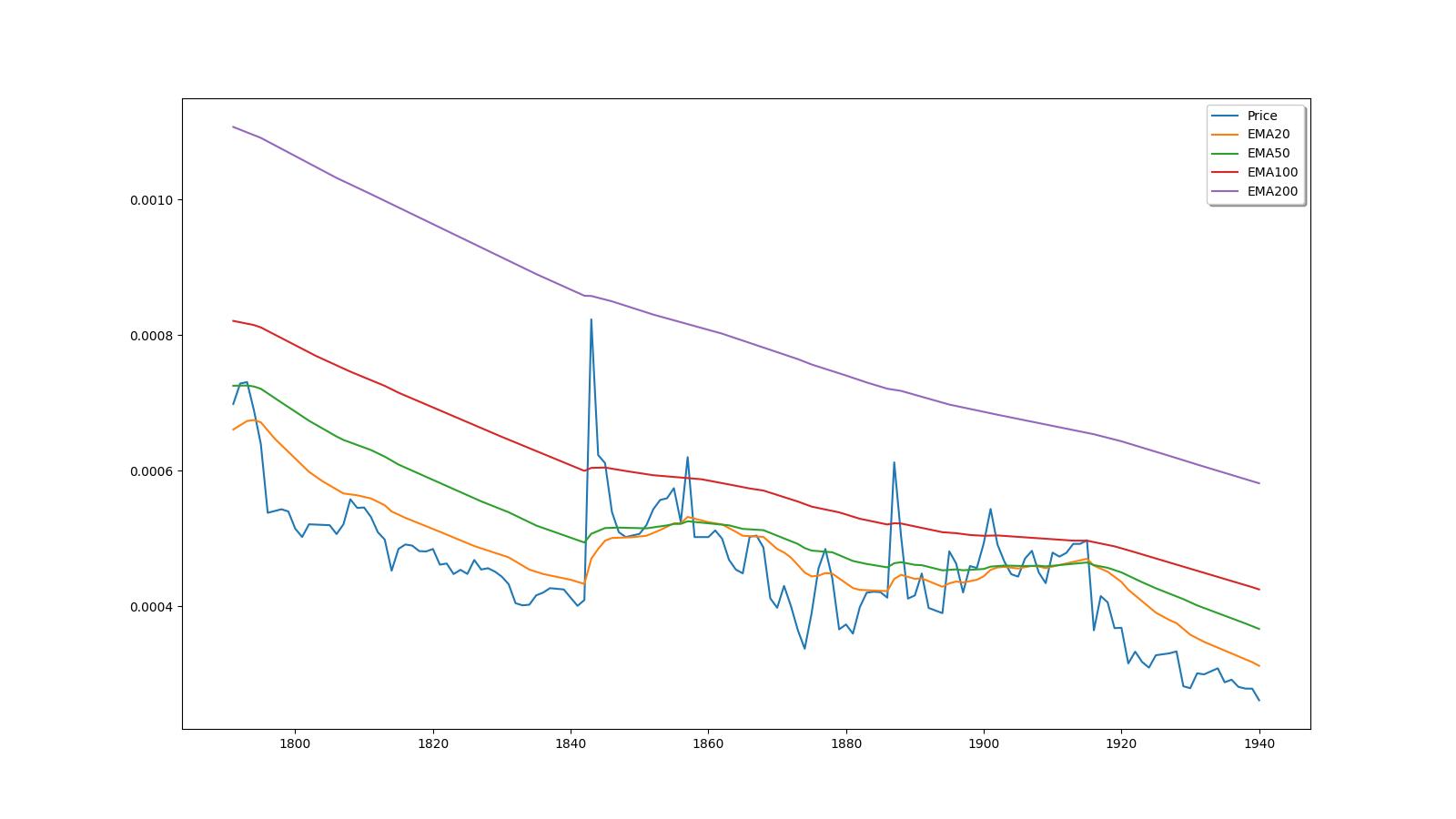 Kryptokrona Exponential Moving Averages
