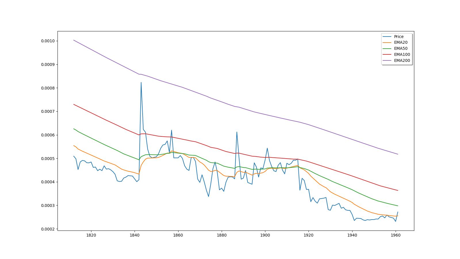 Kryptokrona Exponential Moving Averages