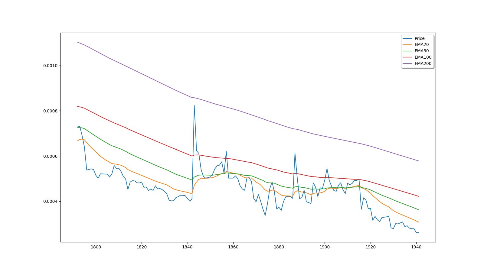 Kryptokrona Exponential Moving Averages