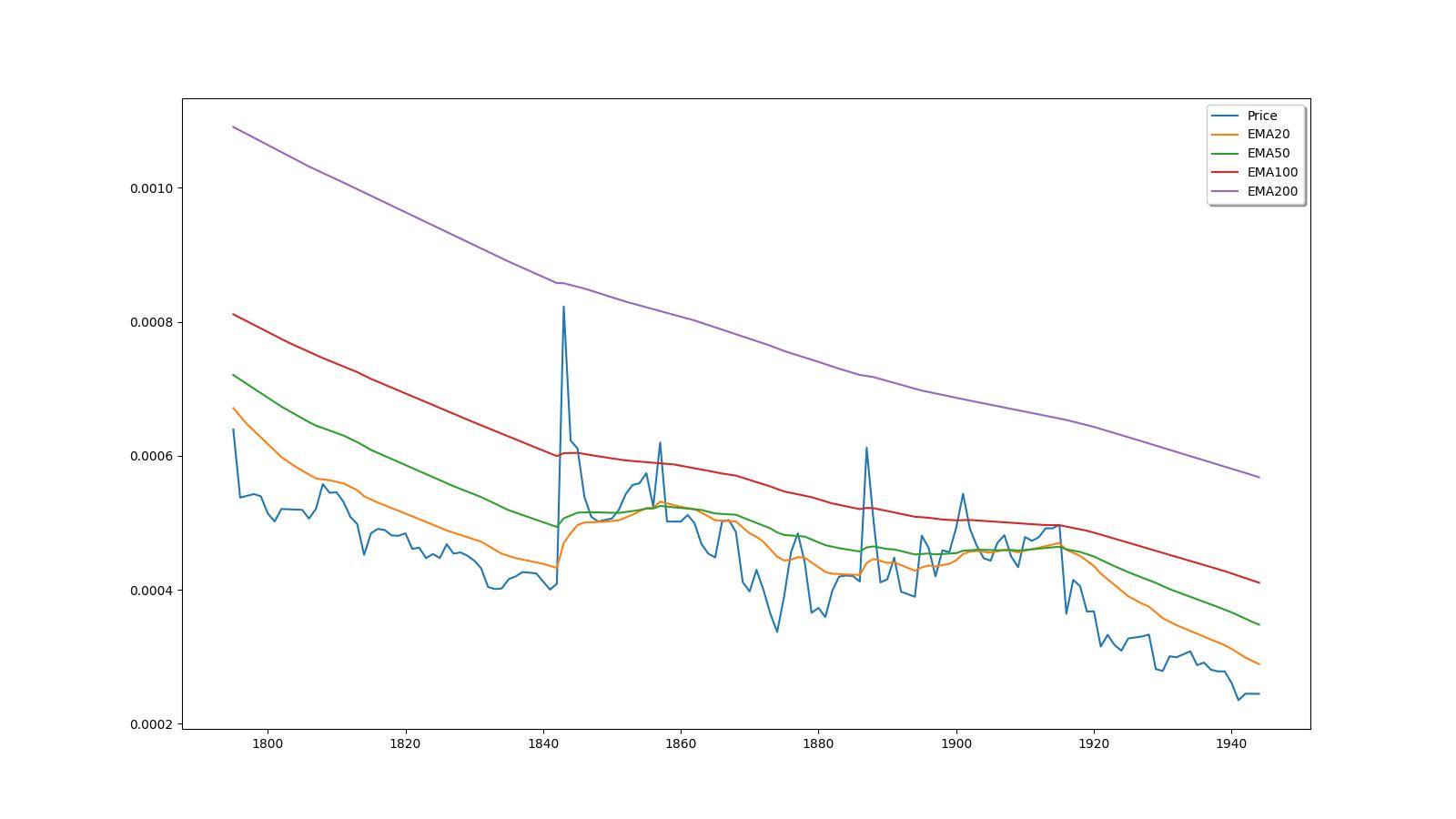Kryptokrona Exponential Moving Averages