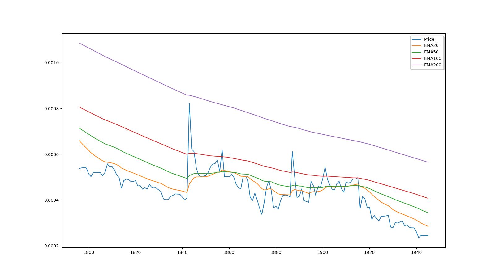 Kryptokrona Exponential Moving Averages