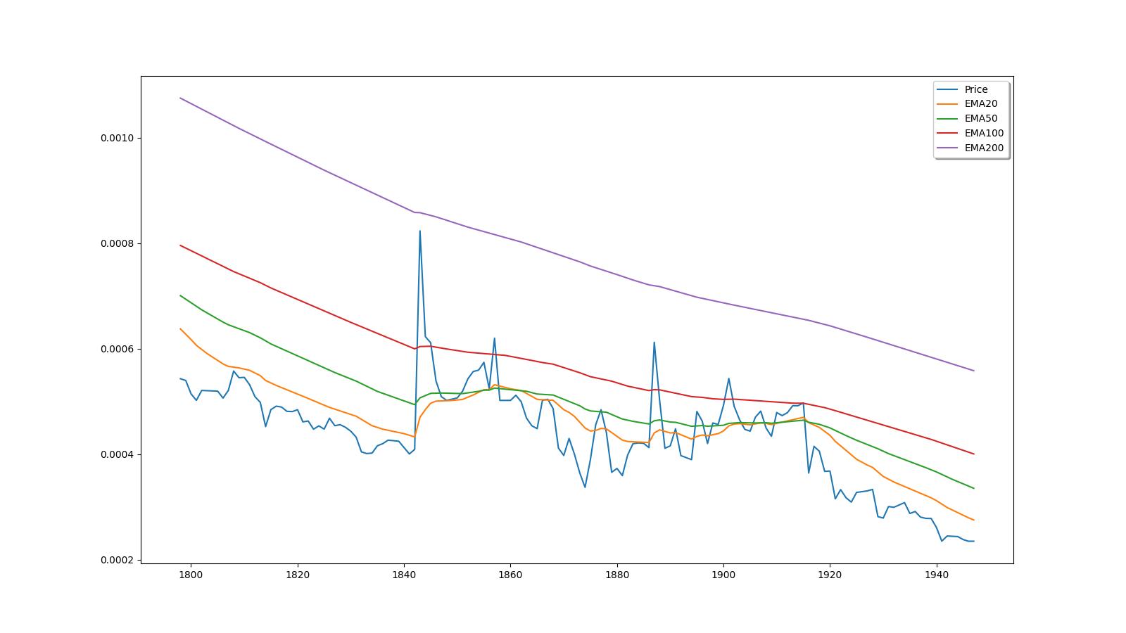 Kryptokrona Exponential Moving Averages