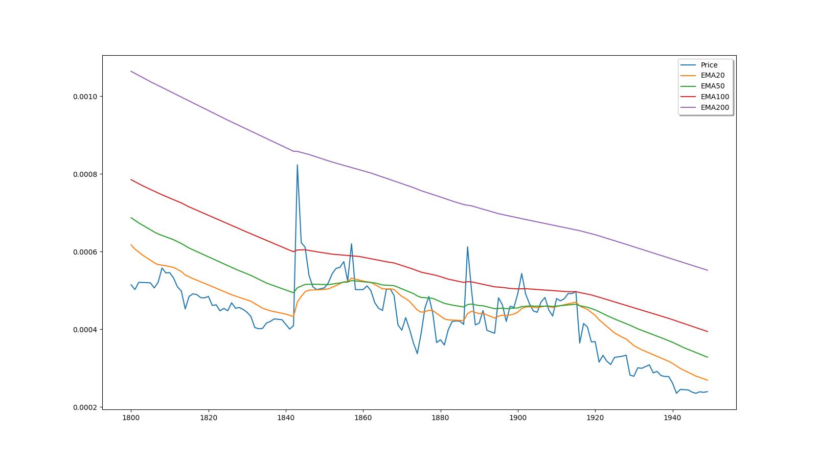 Kryptokrona Exponential Moving Averages