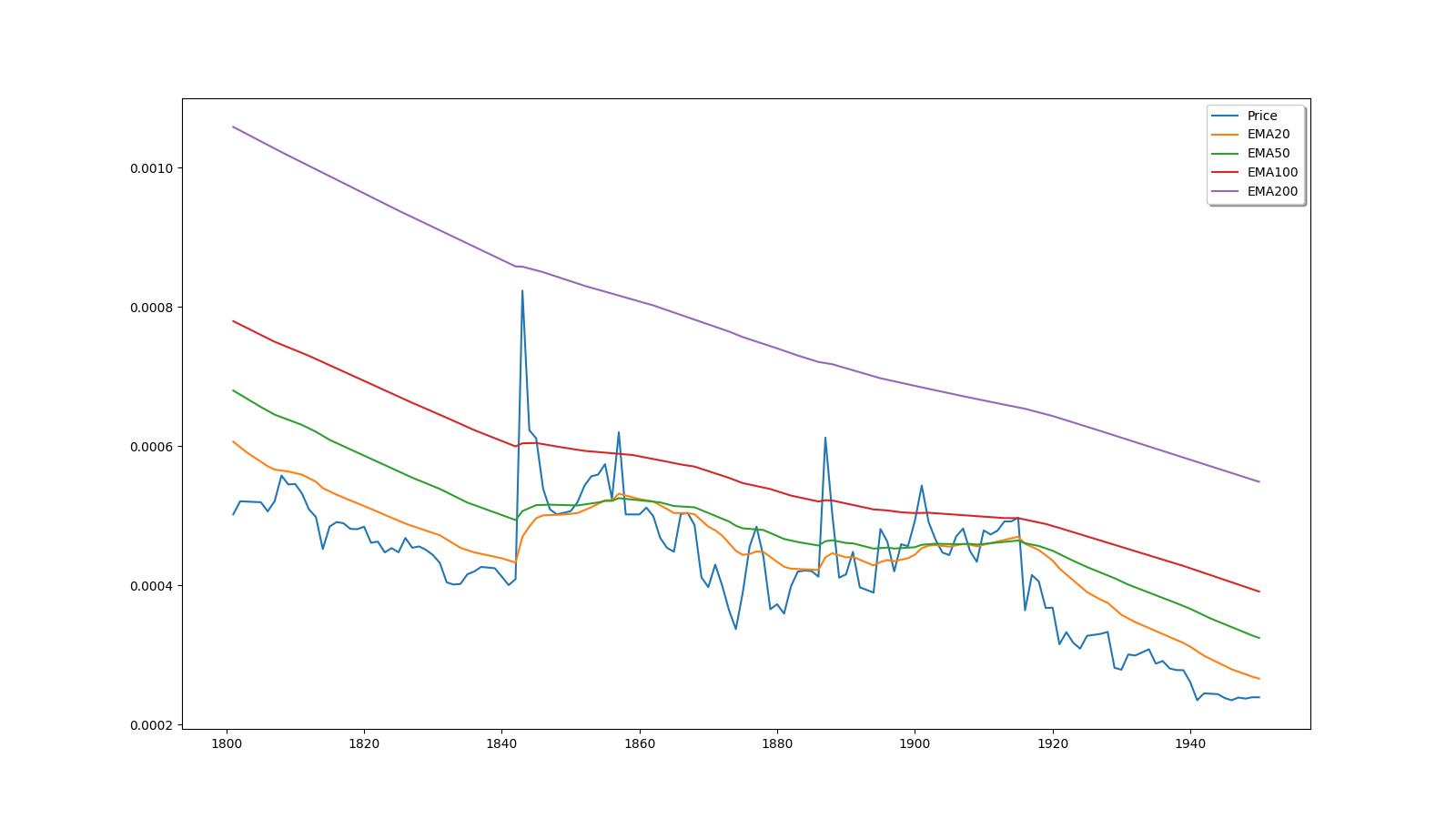 Kryptokrona Exponential Moving Averages