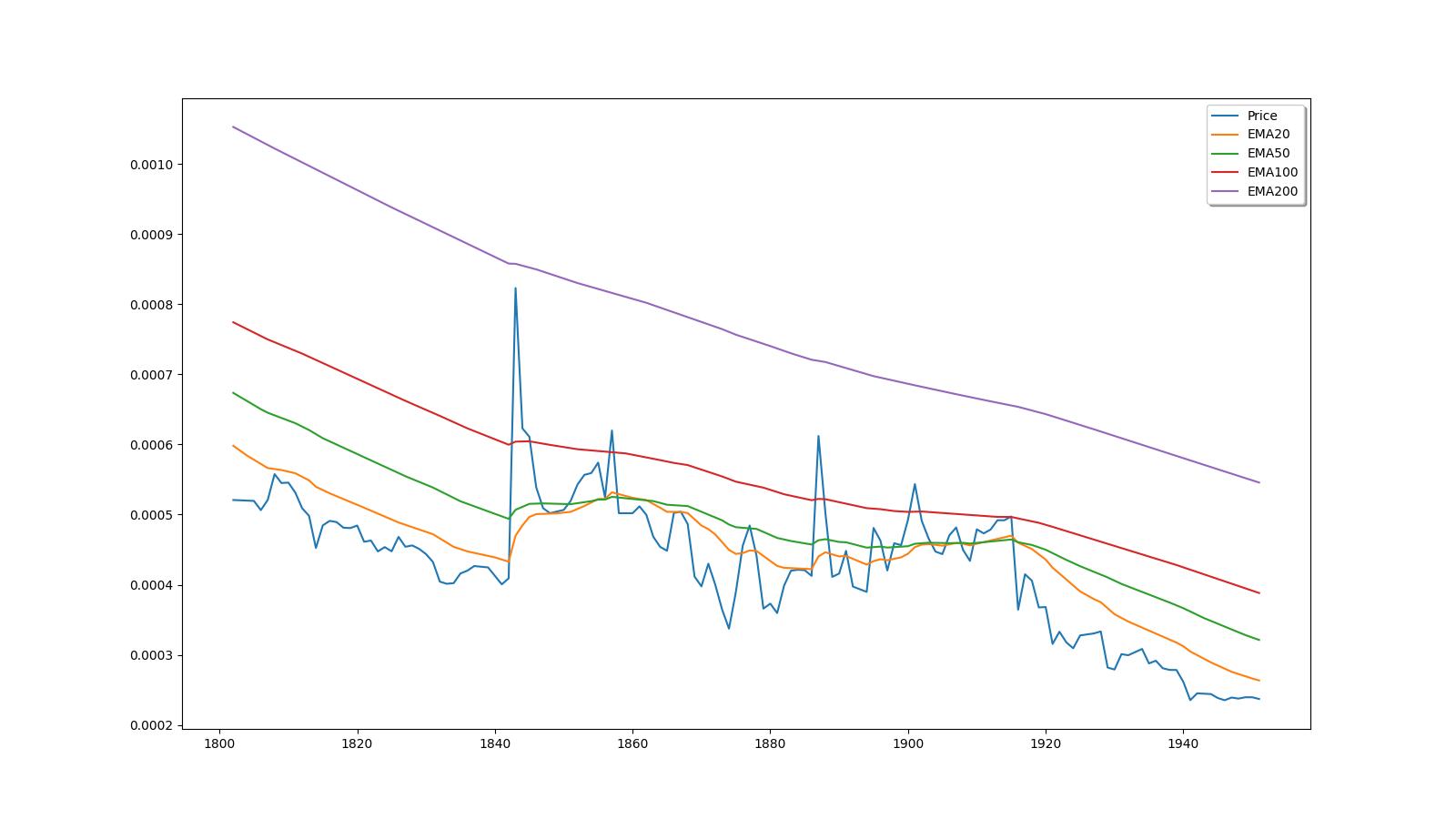 Kryptokrona Exponential Moving Averages