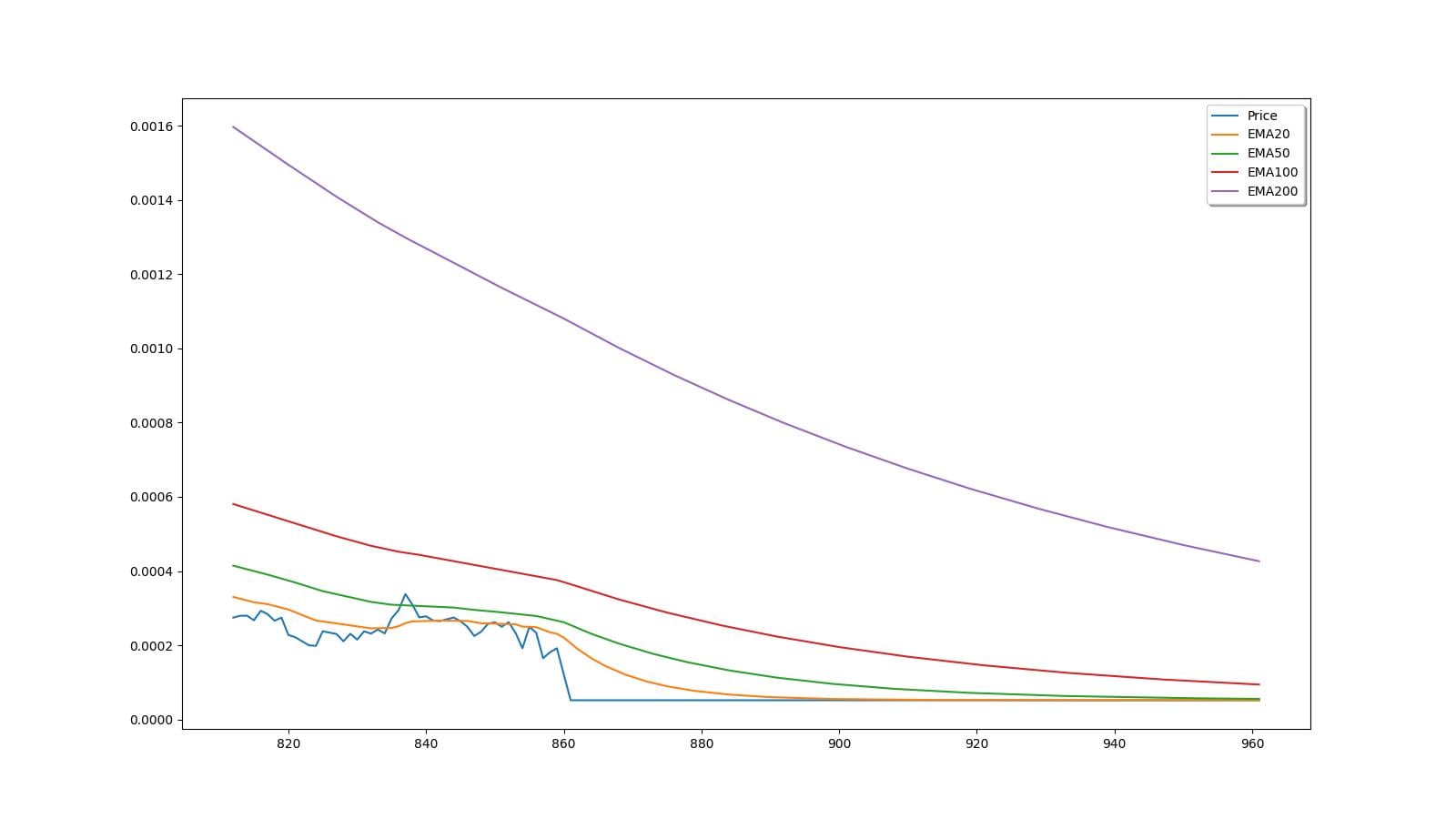 Kryptonite Exponential Moving Averages
