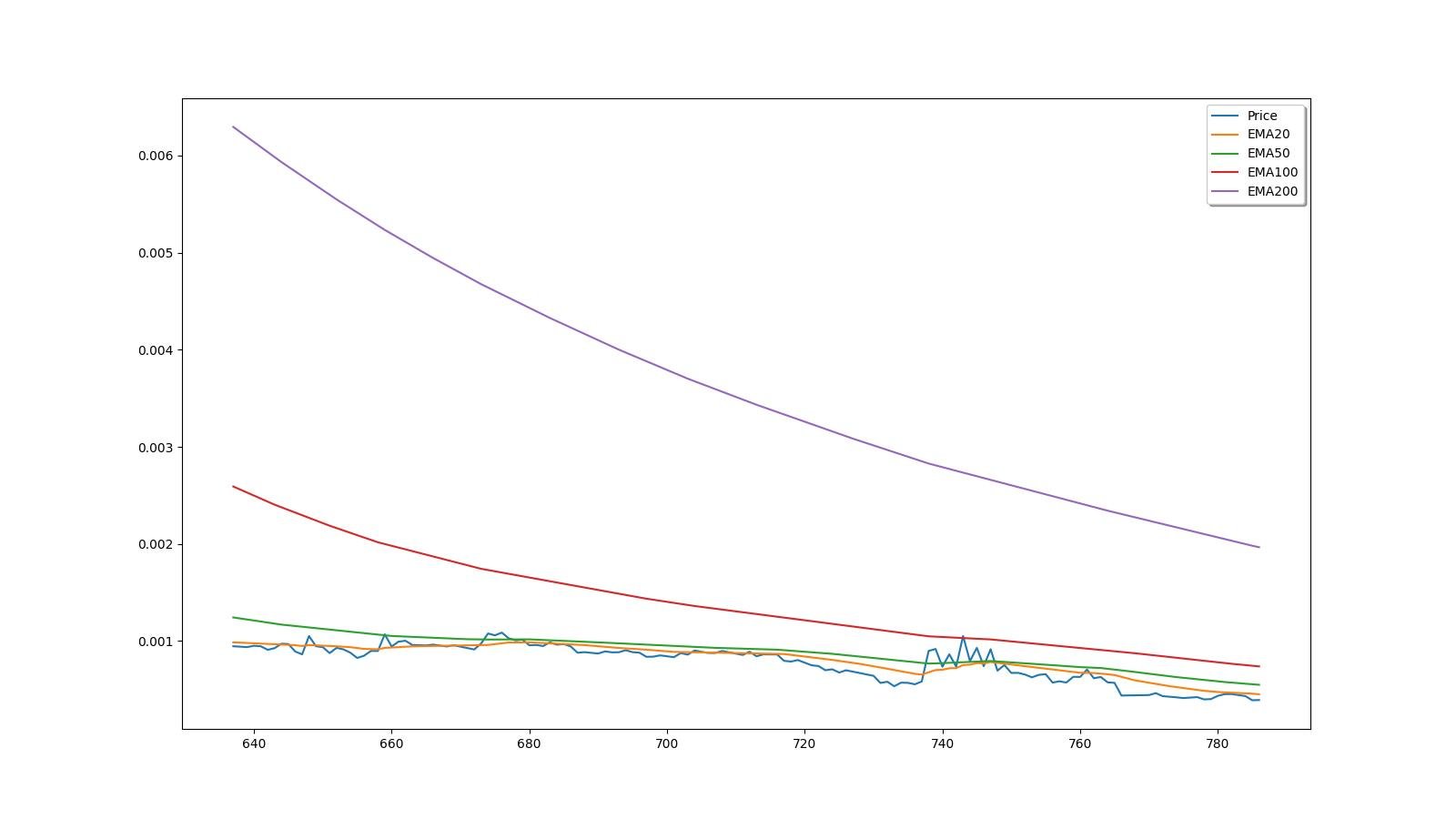 Kryptonite Exponential Moving Averages