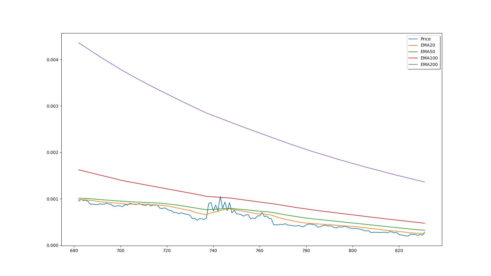 Kryptonite Exponential Moving Averages