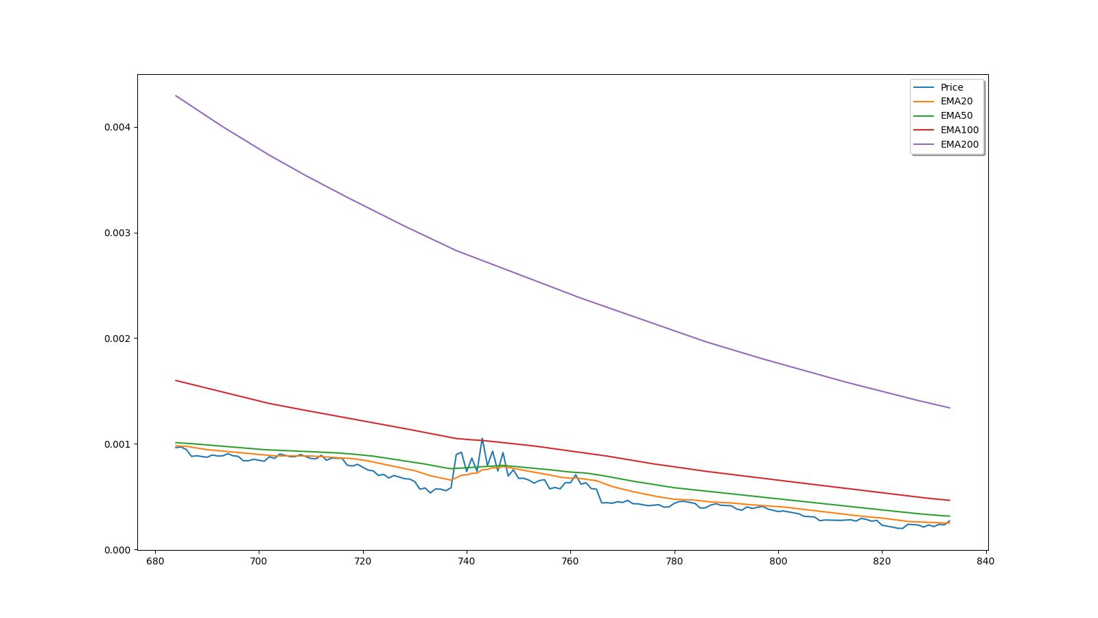 Kryptonite Exponential Moving Averages