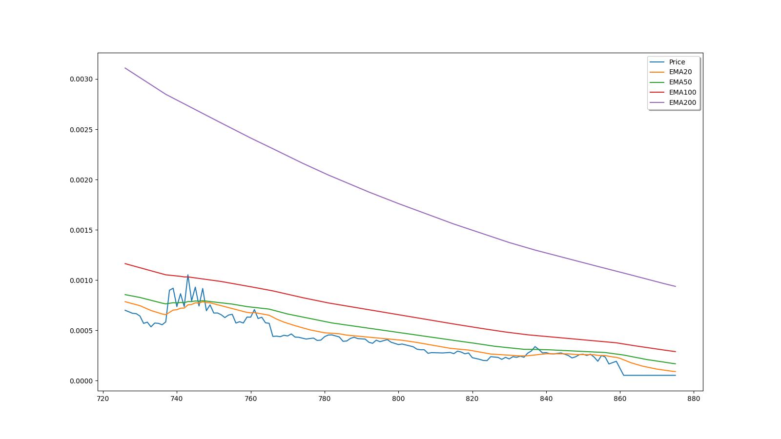 Kryptonite Exponential Moving Averages