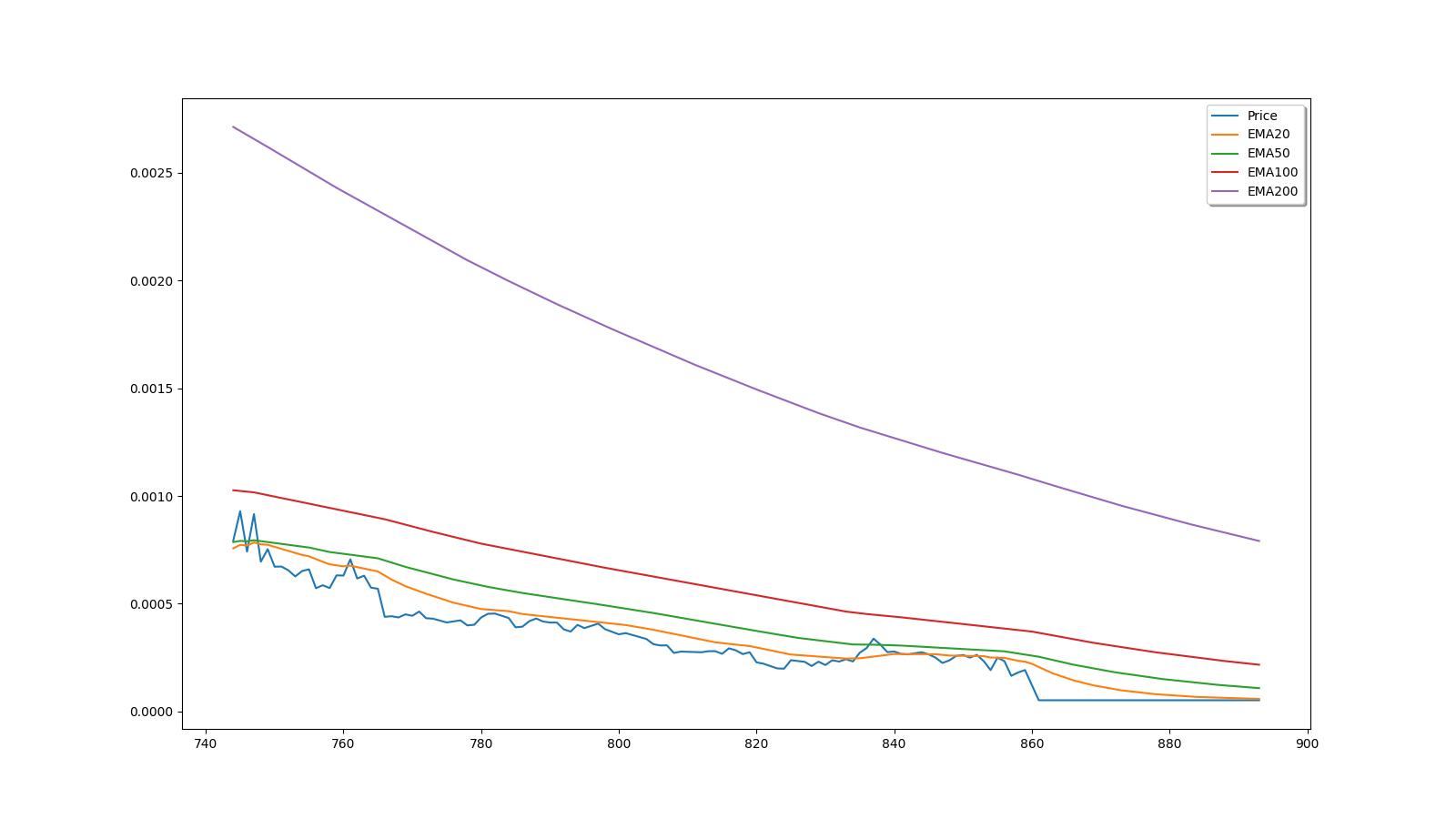 Kryptonite Exponential Moving Averages