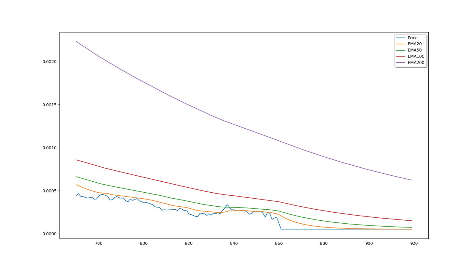 Kryptonite Exponential Moving Averages