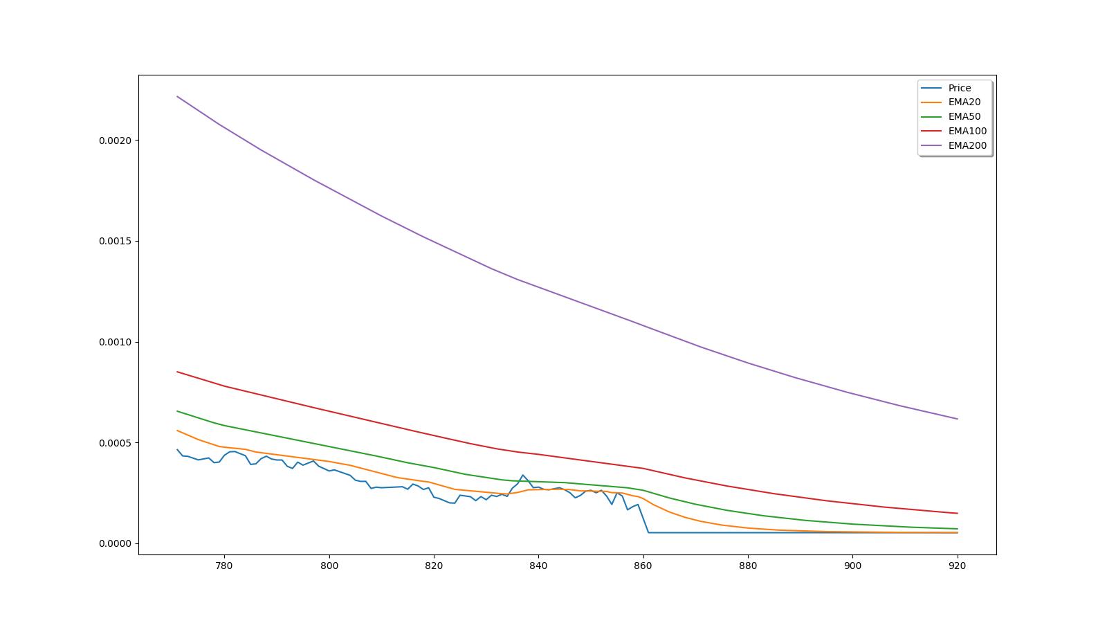 Kryptonite Exponential Moving Averages
