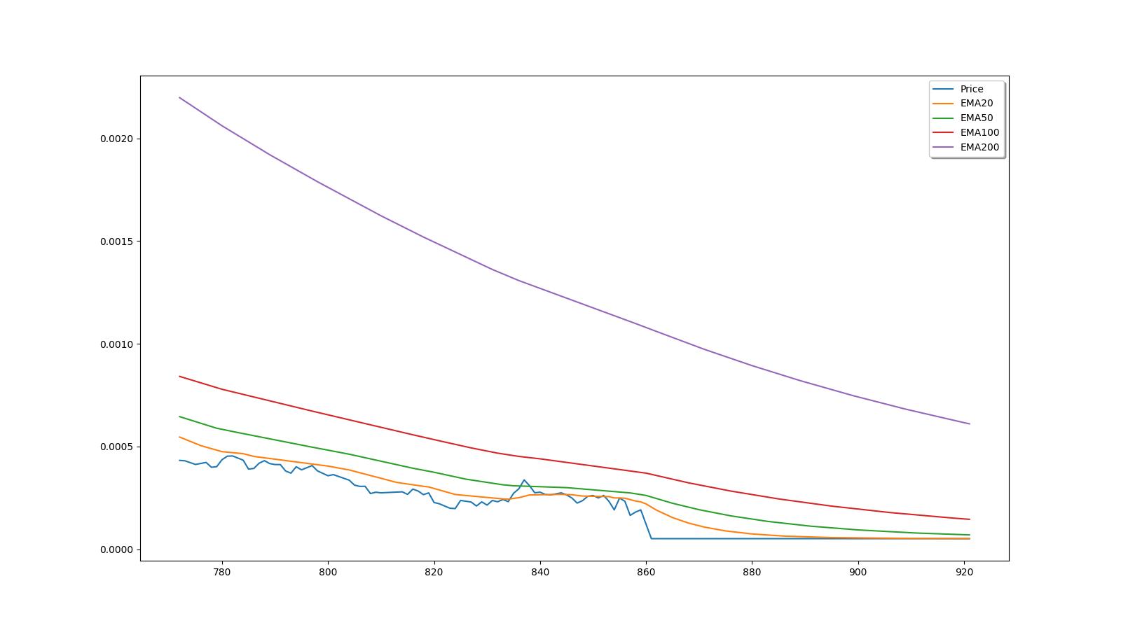 Kryptonite Exponential Moving Averages