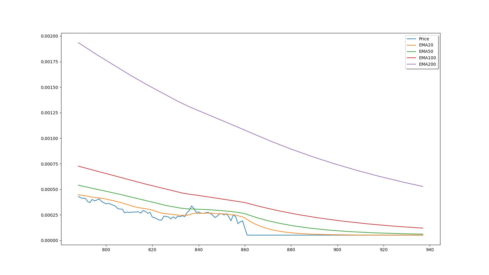 Kryptonite Exponential Moving Averages