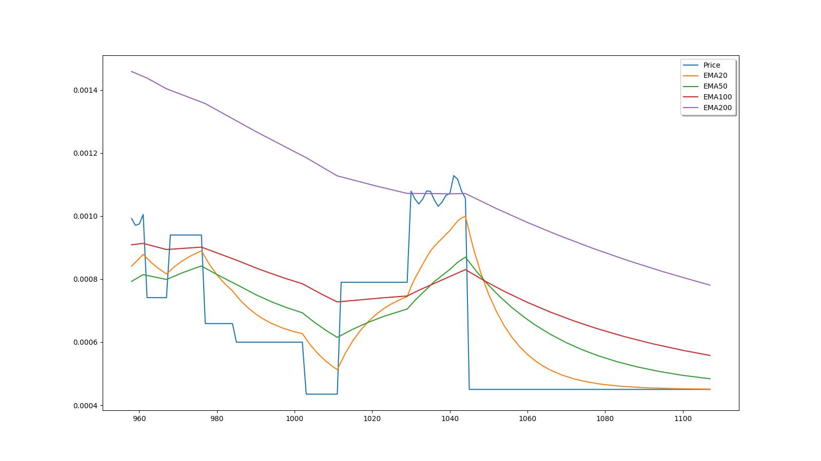 Kryxivia Game Exponential Moving Averages