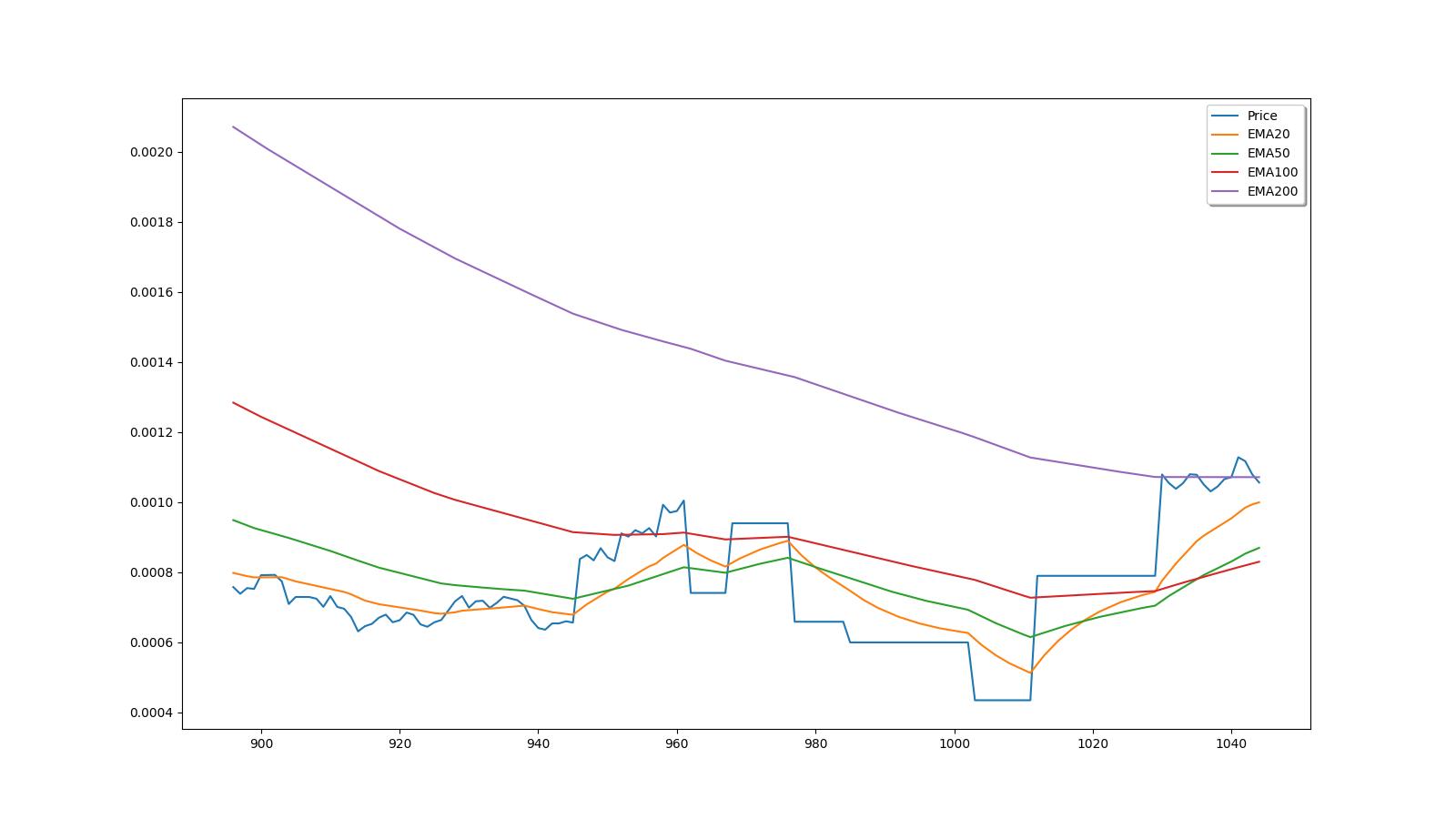 Kryxivia Game Exponential Moving Averages