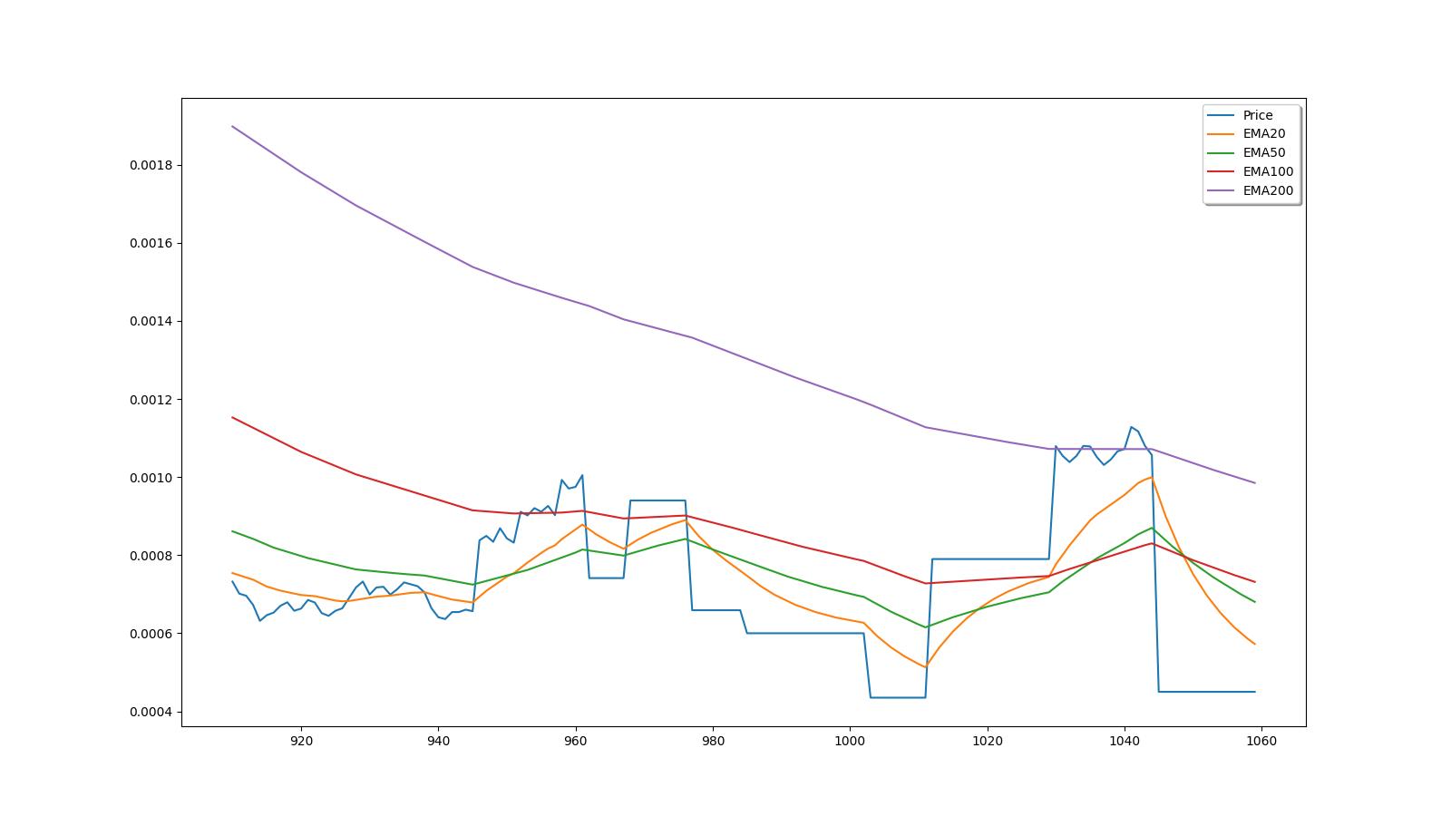 Kryxivia Game Exponential Moving Averages