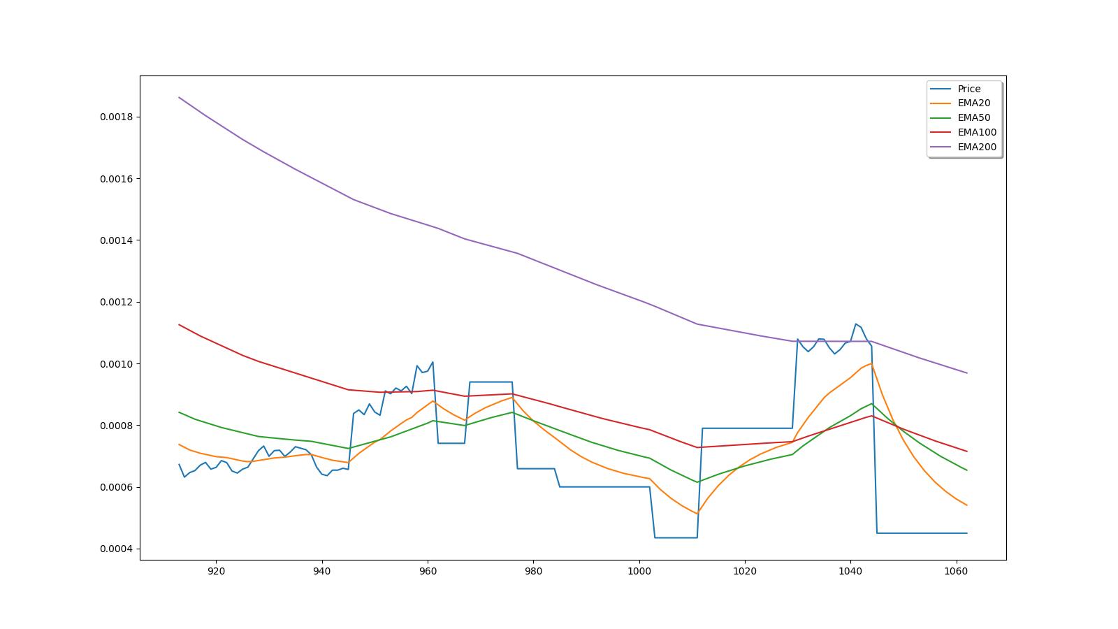 Kryxivia Game Exponential Moving Averages