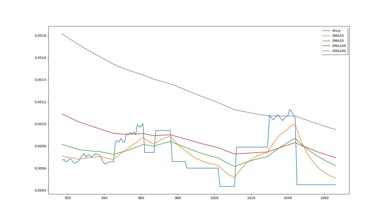 Kryxivia Game Exponential Moving Averages