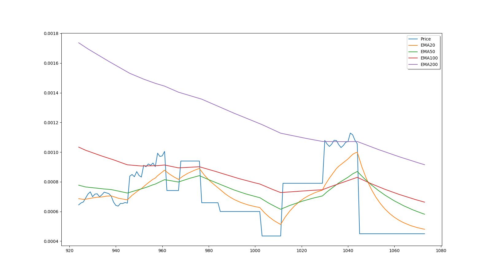 Kryxivia Game Exponential Moving Averages
