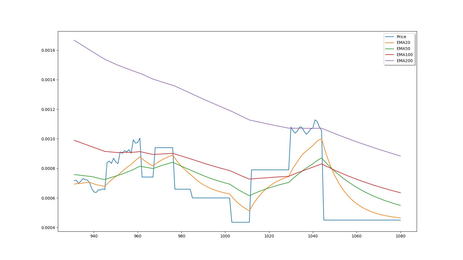 Kryxivia Game Exponential Moving Averages