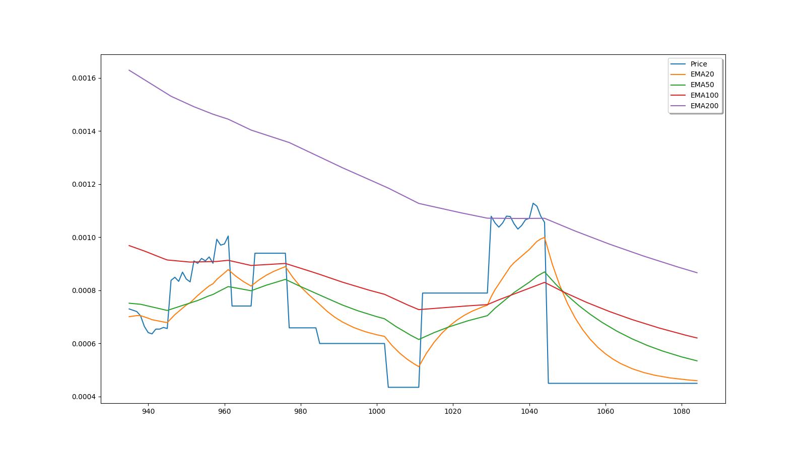 Kryxivia Game Exponential Moving Averages