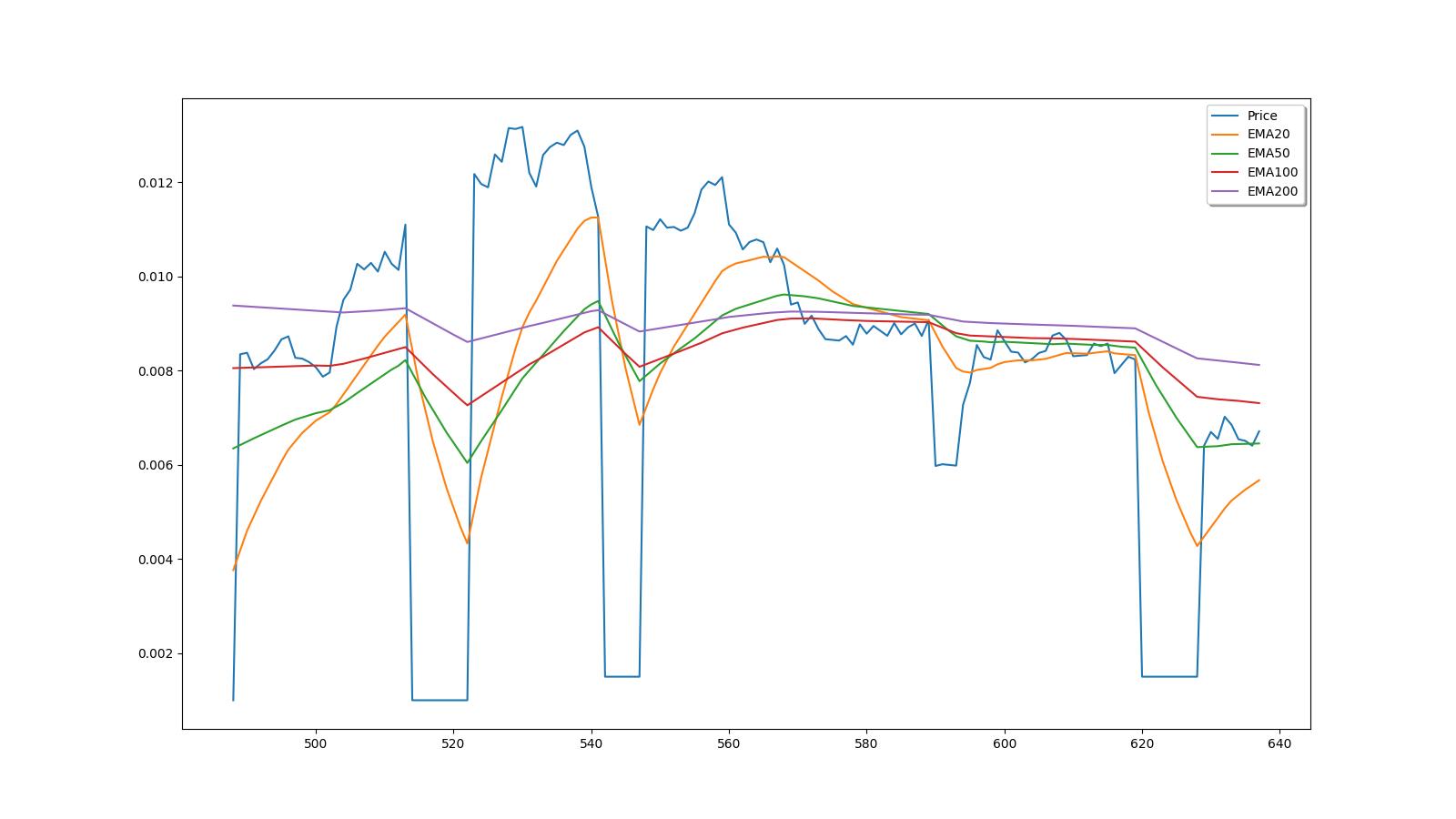 KRYZA Exchange Exponential Moving Averages