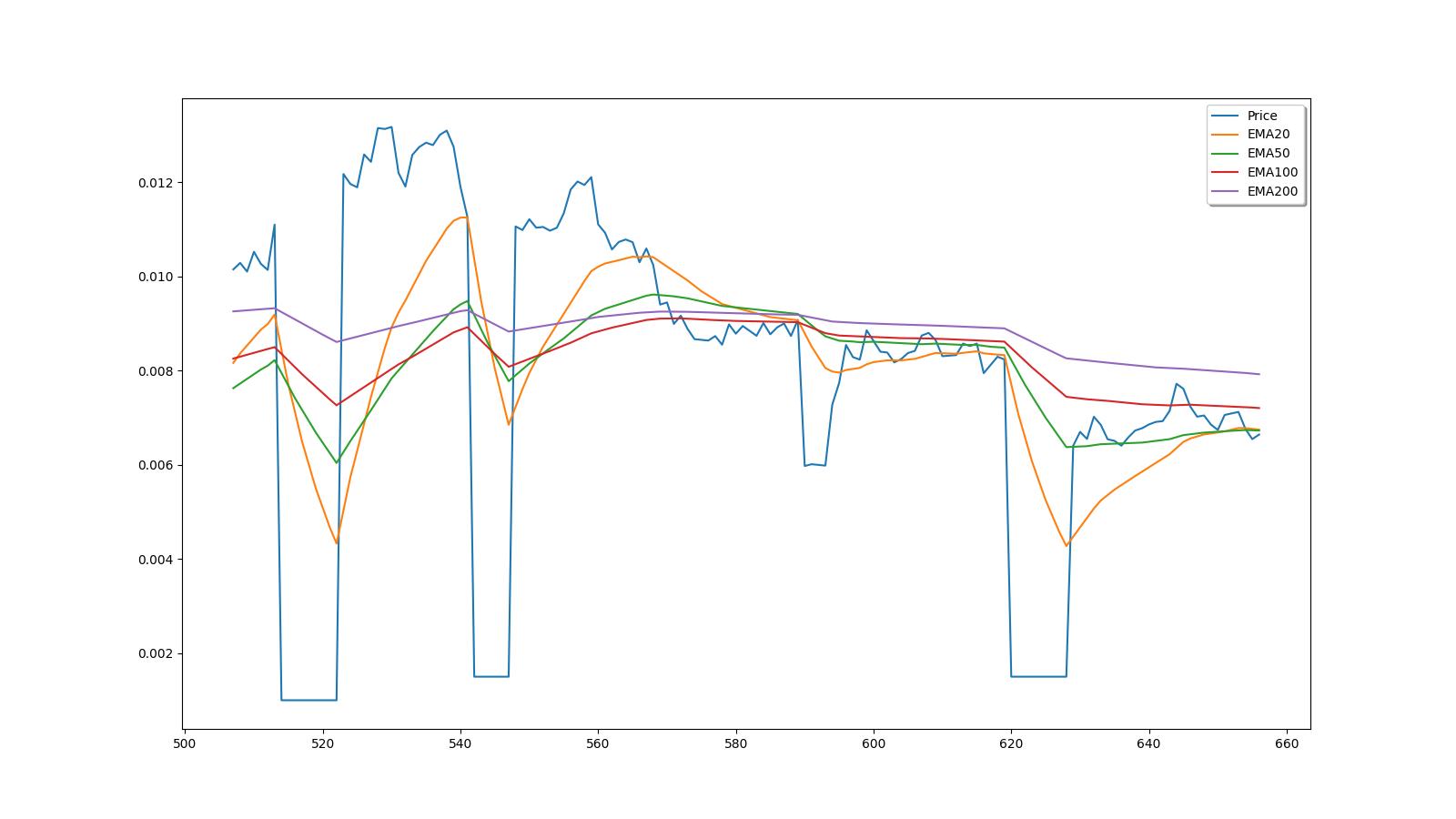 KRYZA Exchange Exponential Moving Averages