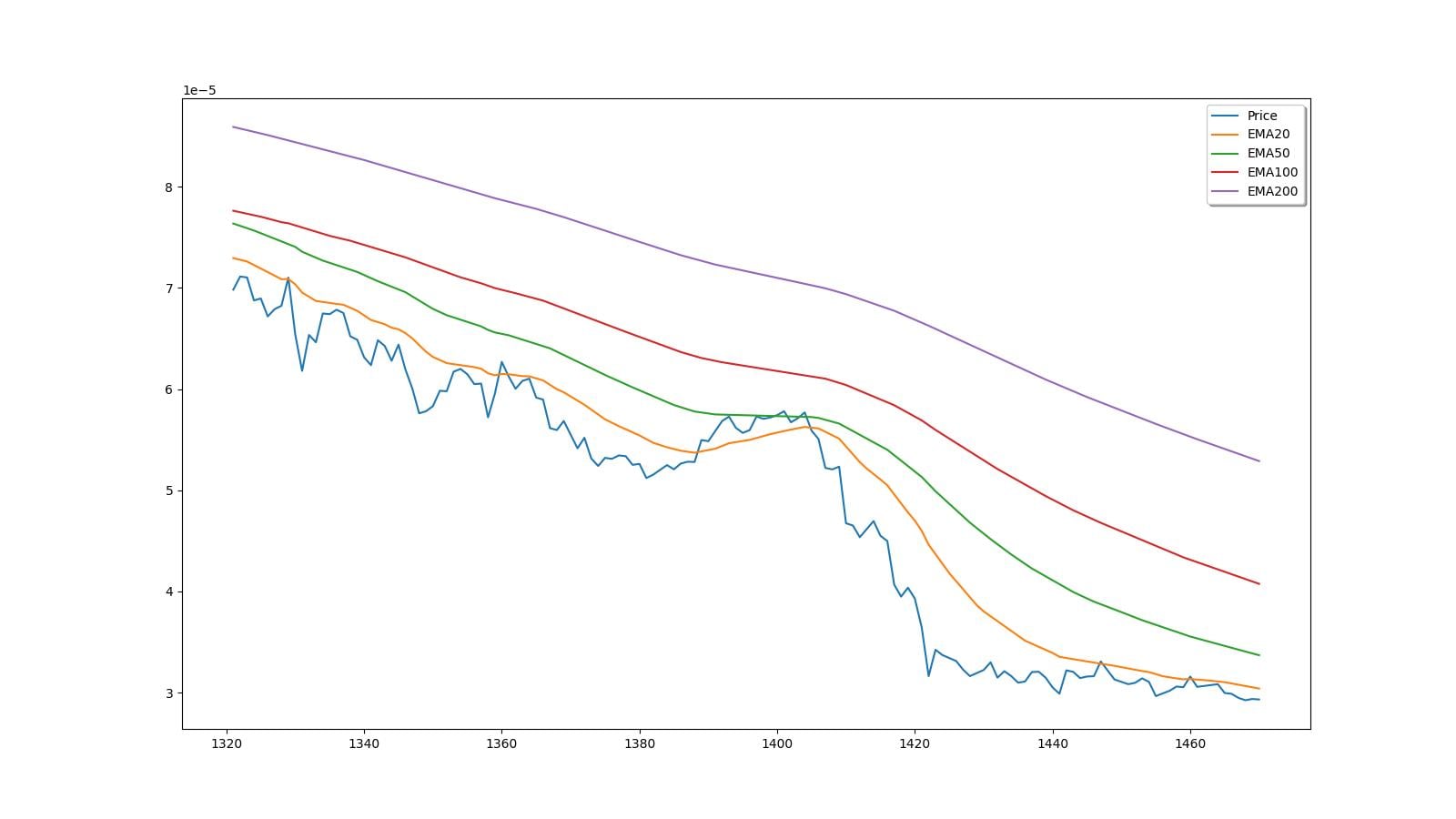 KRYZA Network Exponential Moving Averages