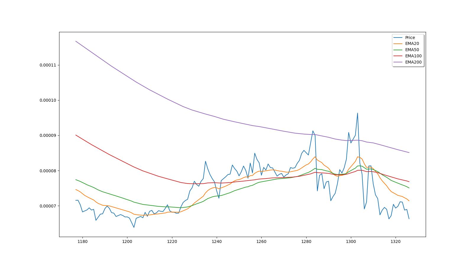 KRYZA Network Exponential Moving Averages