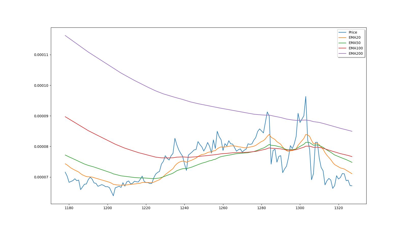 KRYZA Network Exponential Moving Averages