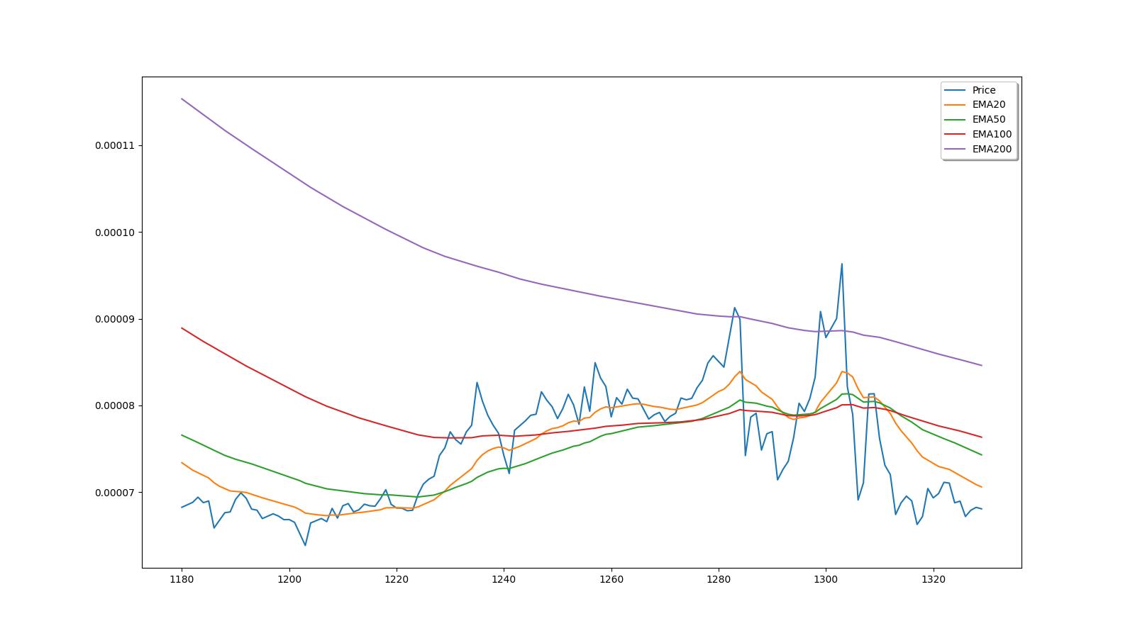KRYZA Network Exponential Moving Averages