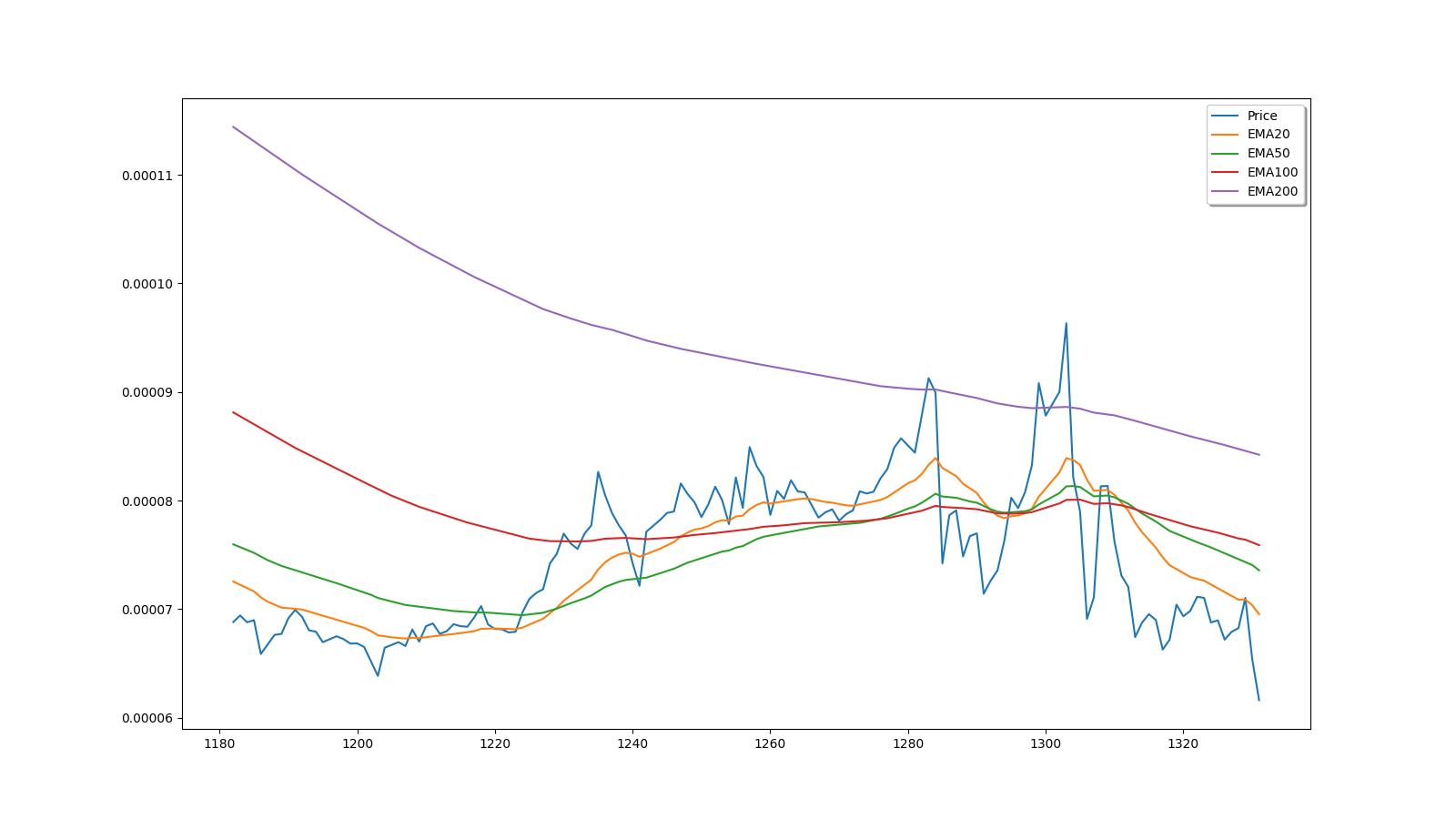 KRYZA Network Exponential Moving Averages