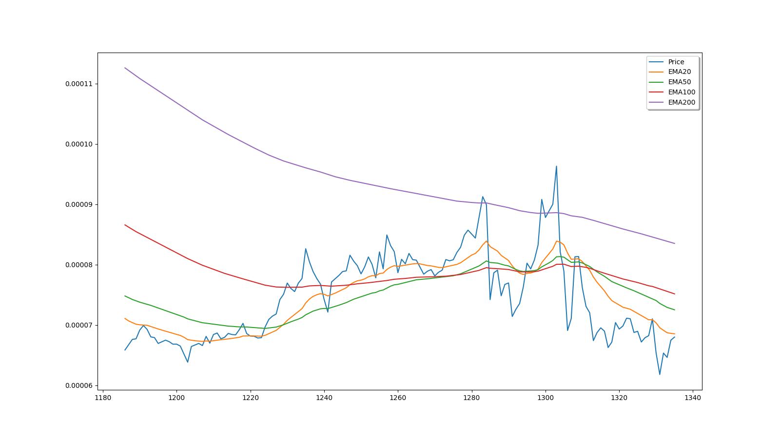 KRYZA Network Exponential Moving Averages