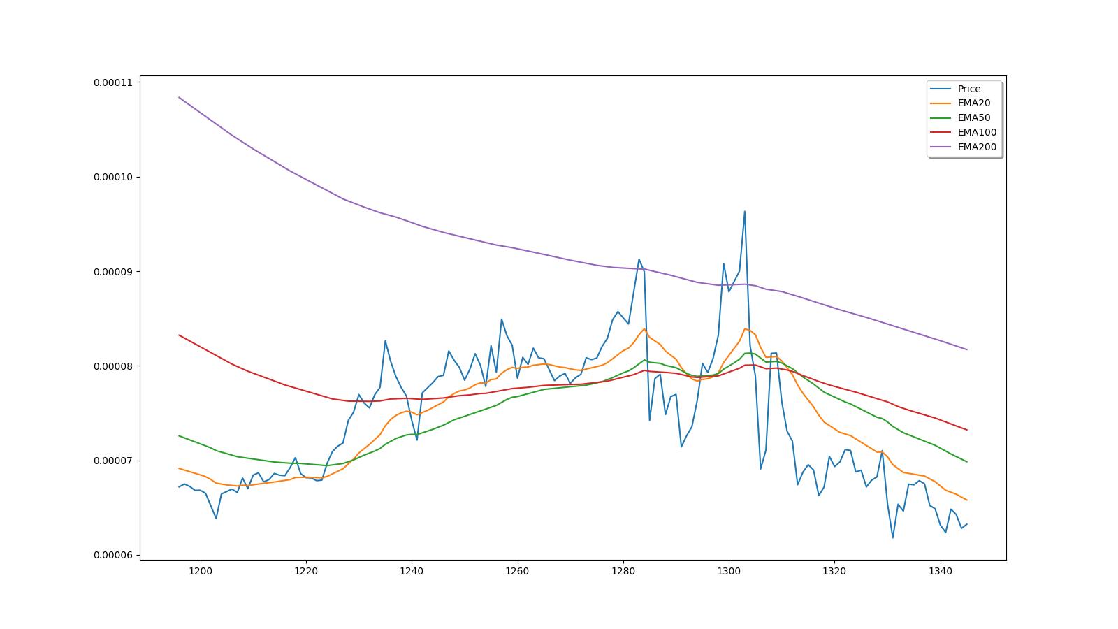 KRYZA Network Exponential Moving Averages
