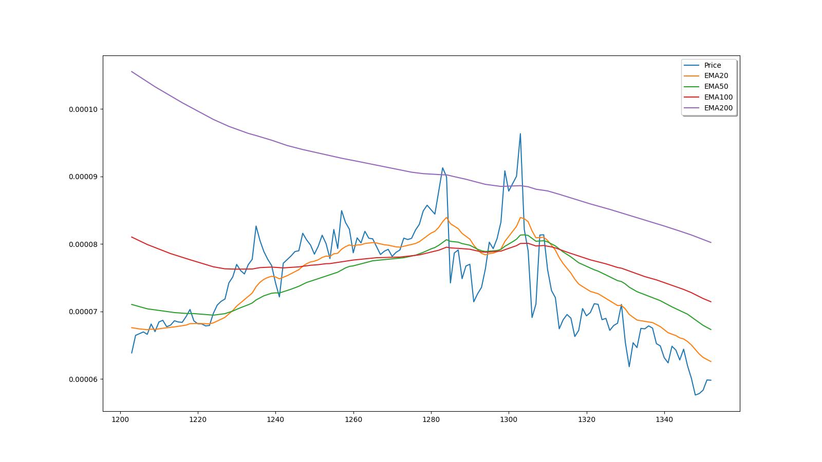 KRYZA Network Exponential Moving Averages